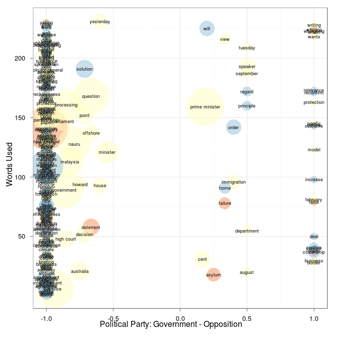 Question Time Visualized - Bigger on the Inside